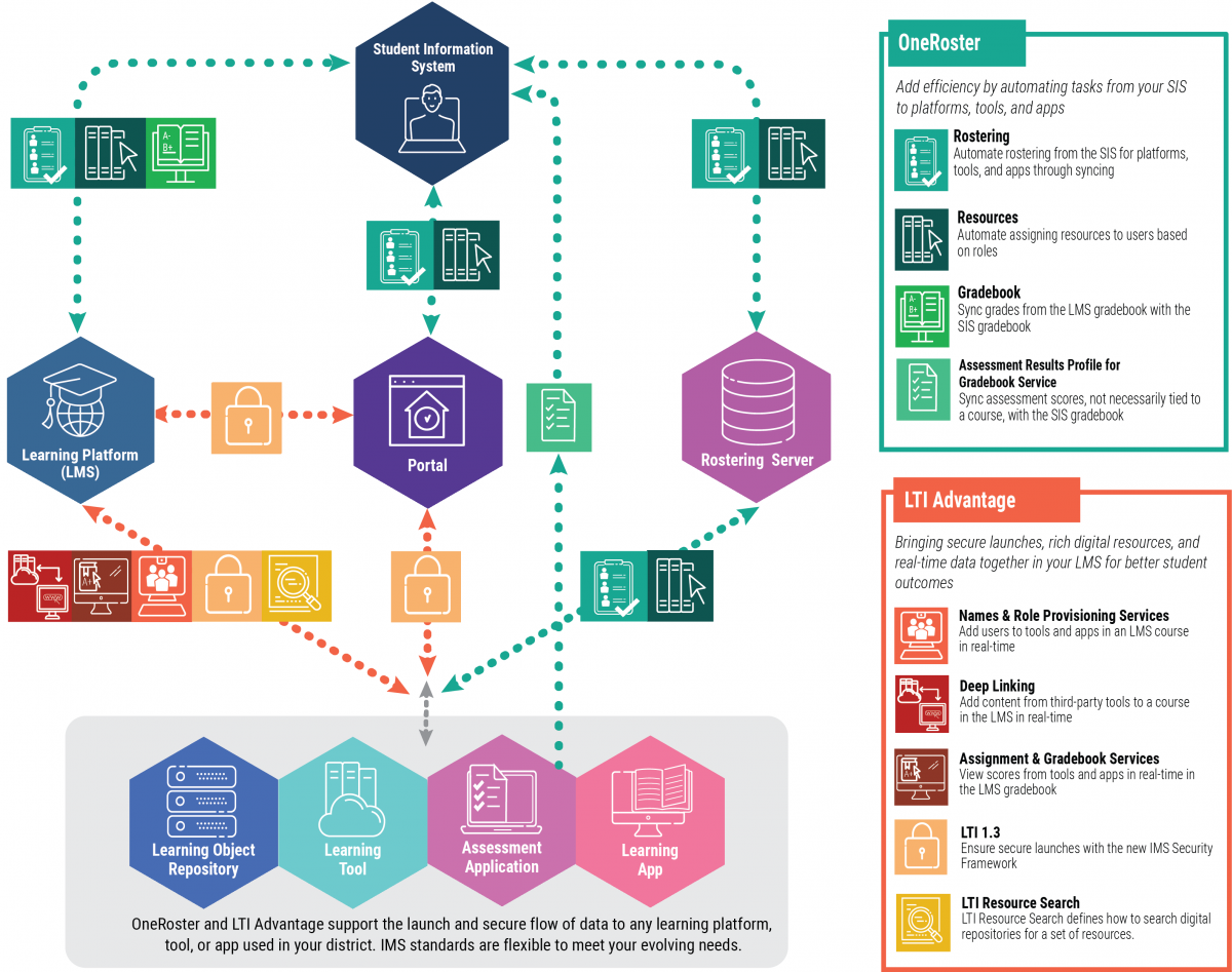 OneRoster and LTI Advantage | IMS Global Learning Consortium
